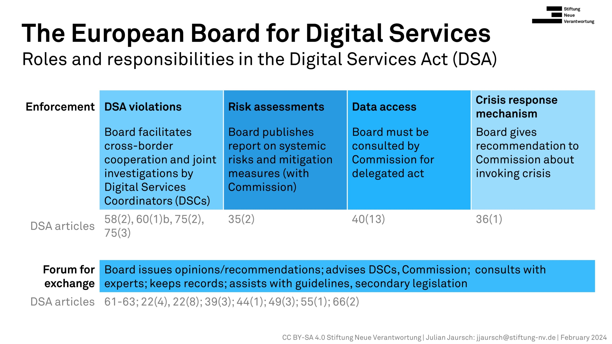 More than an advisory group: why The European Board for Digital ...